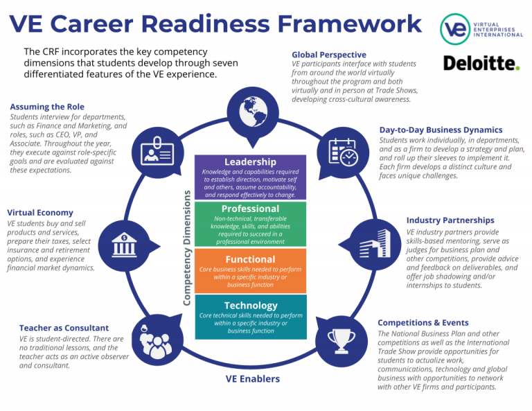Career Readiness Framework – Virtual Enterprises International